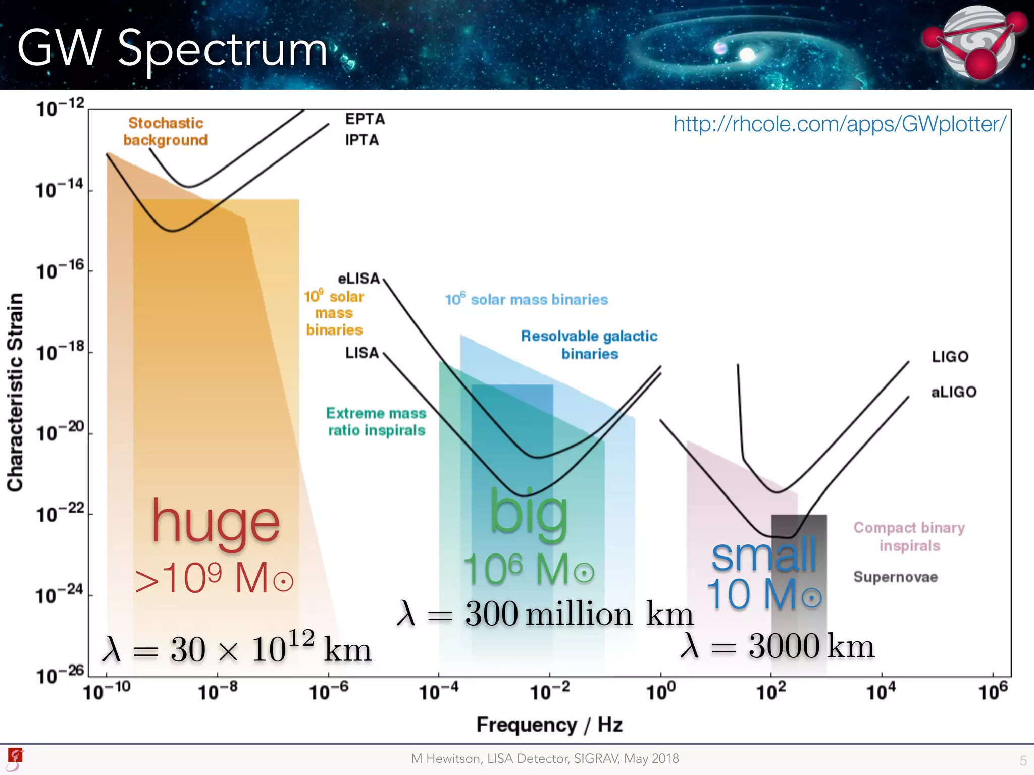 Space based Gravitational Wave Observations I – M Hewitson from Lake Como School of Advanced ...