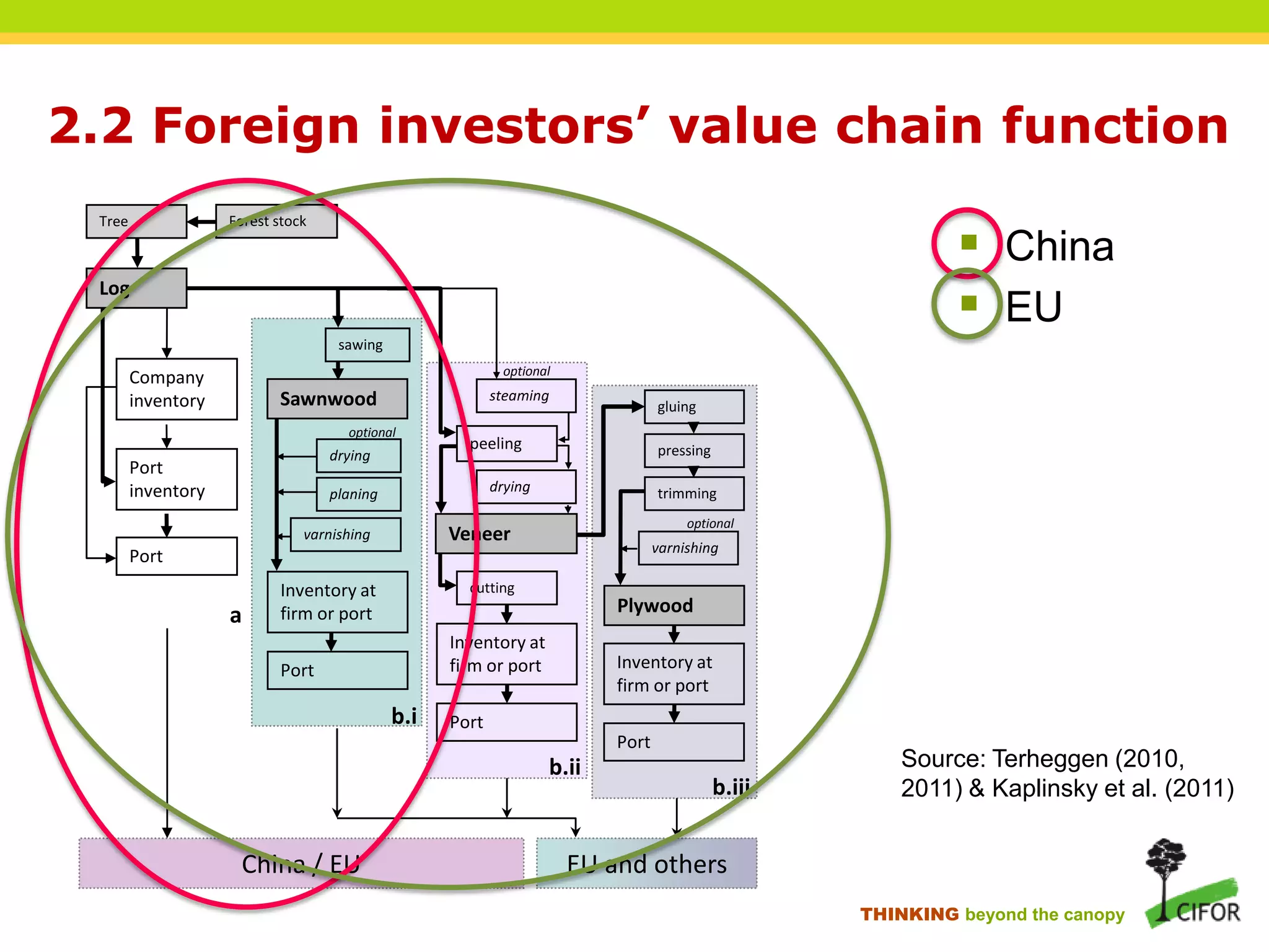 African log export bans and Chinese timber value chains: Examples from ...