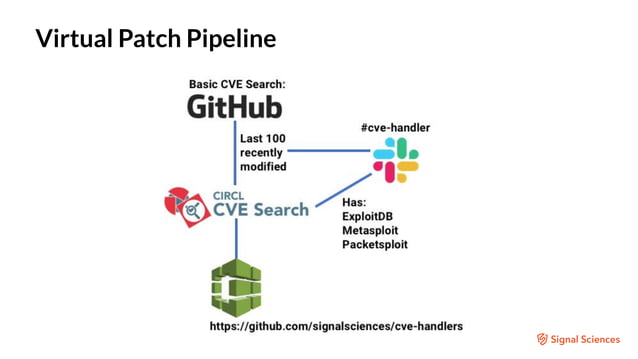 Feeding the Virtual Patch Pipeline | PPT