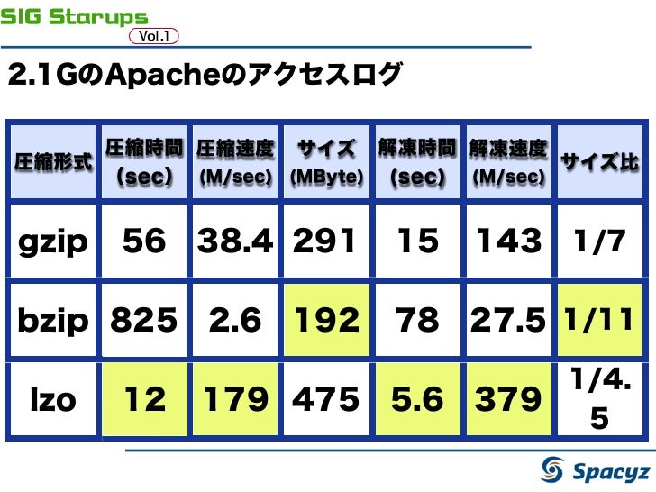 Hadoop Splittable Lzo Compression
