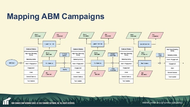 How to Scale ABM Campaigns: ABM Summer Camp Webinar Slides