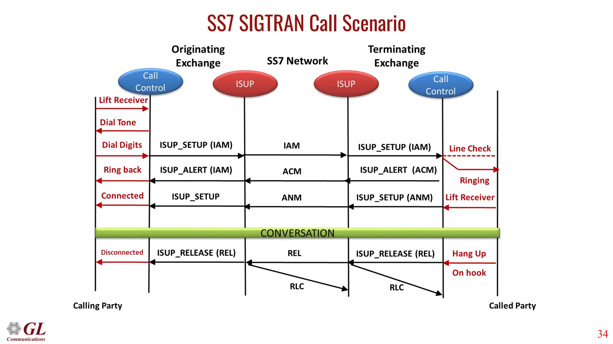 SIGTRAN-Products-Presentation.pdf Document | PPT