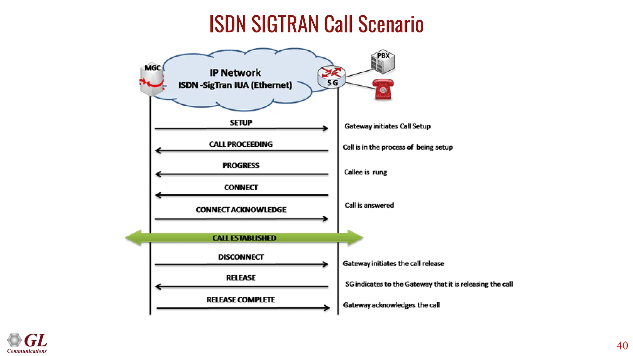 SIGTRAN-Products-Presentation.pdf Document | PPT