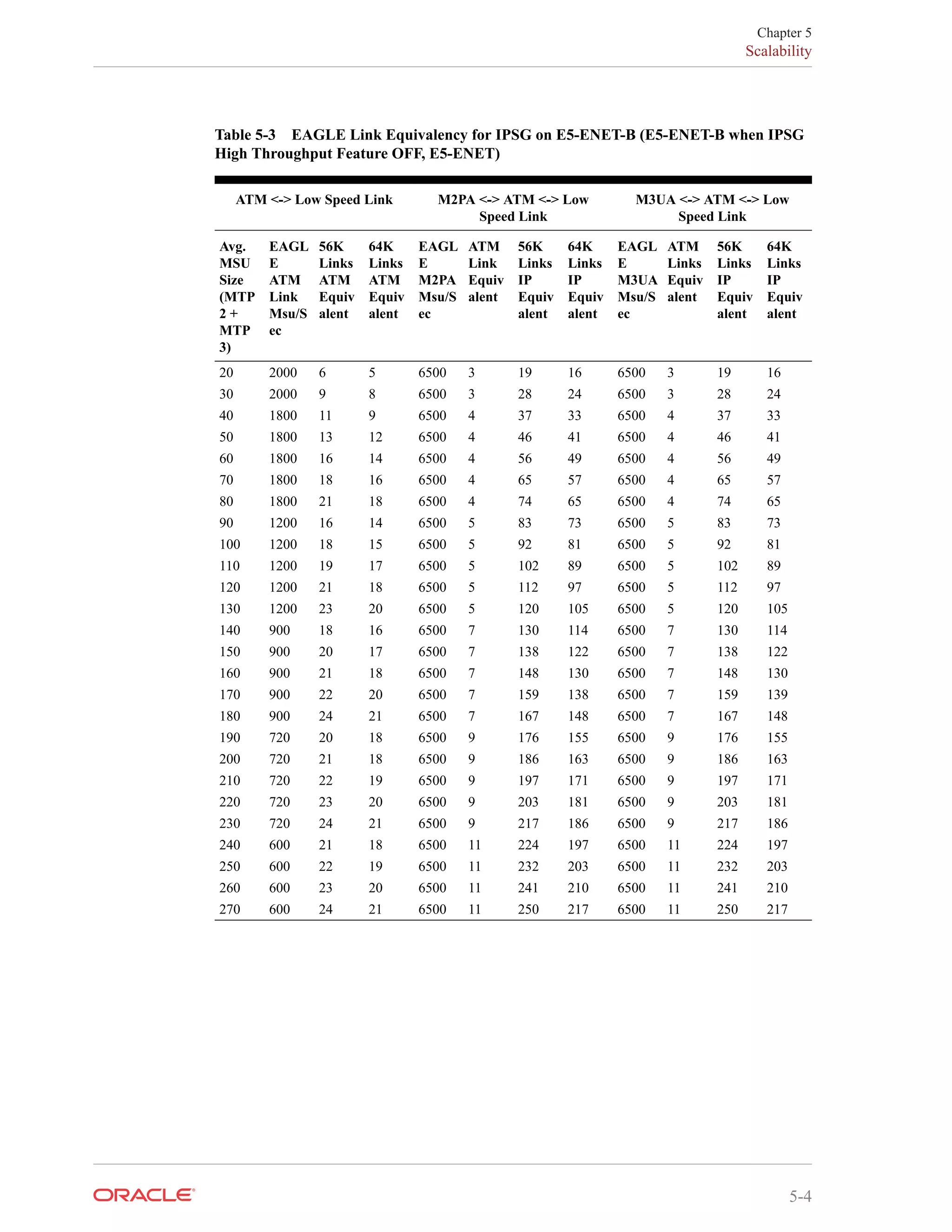 Sigtran oracle | PDF
