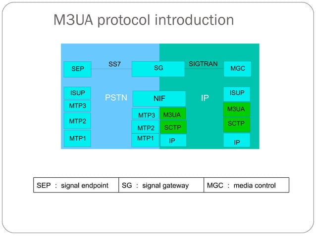 Sigtran Protocol Ppt
