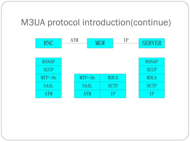 Sigtran Protocol Ppt