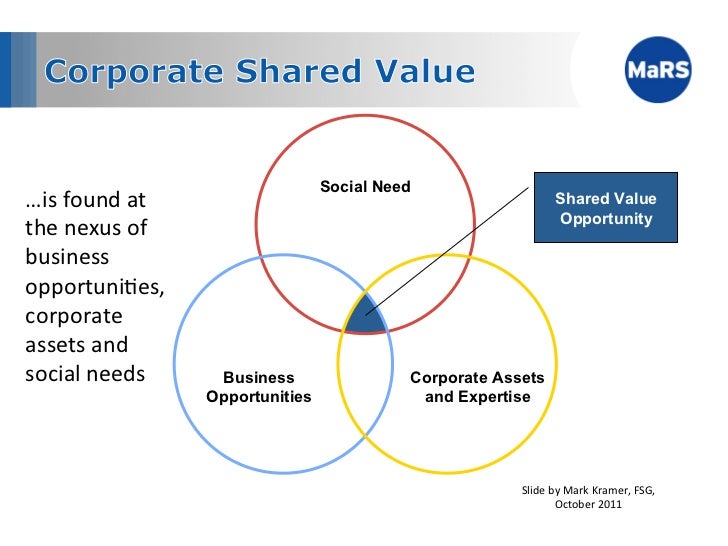 Creating Shared Value
