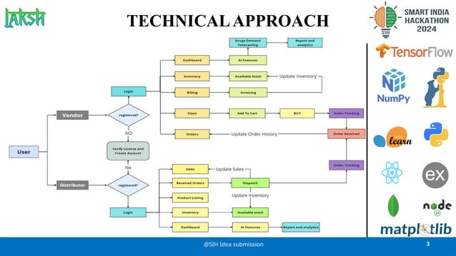 SIH Drug PPT (Drug inventory and supply chain tracking sysytem | PPTX ...