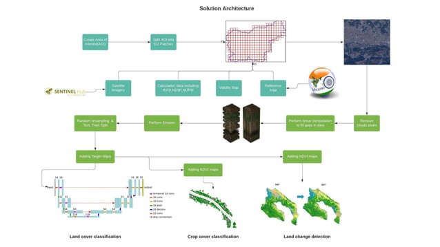 Sih ppt doryforos (1) | PDF | Agriculture | Industries