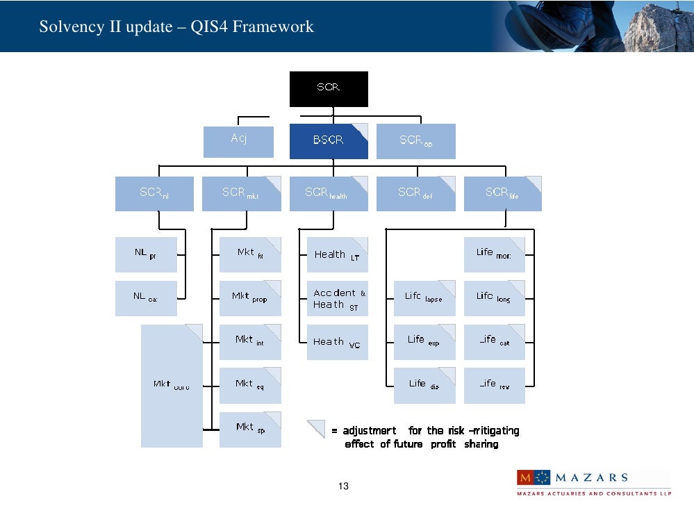 Solvency II presentation Dublin July 2010