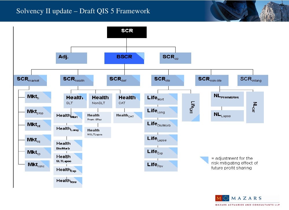 Solvency II presentation Dublin July 2010