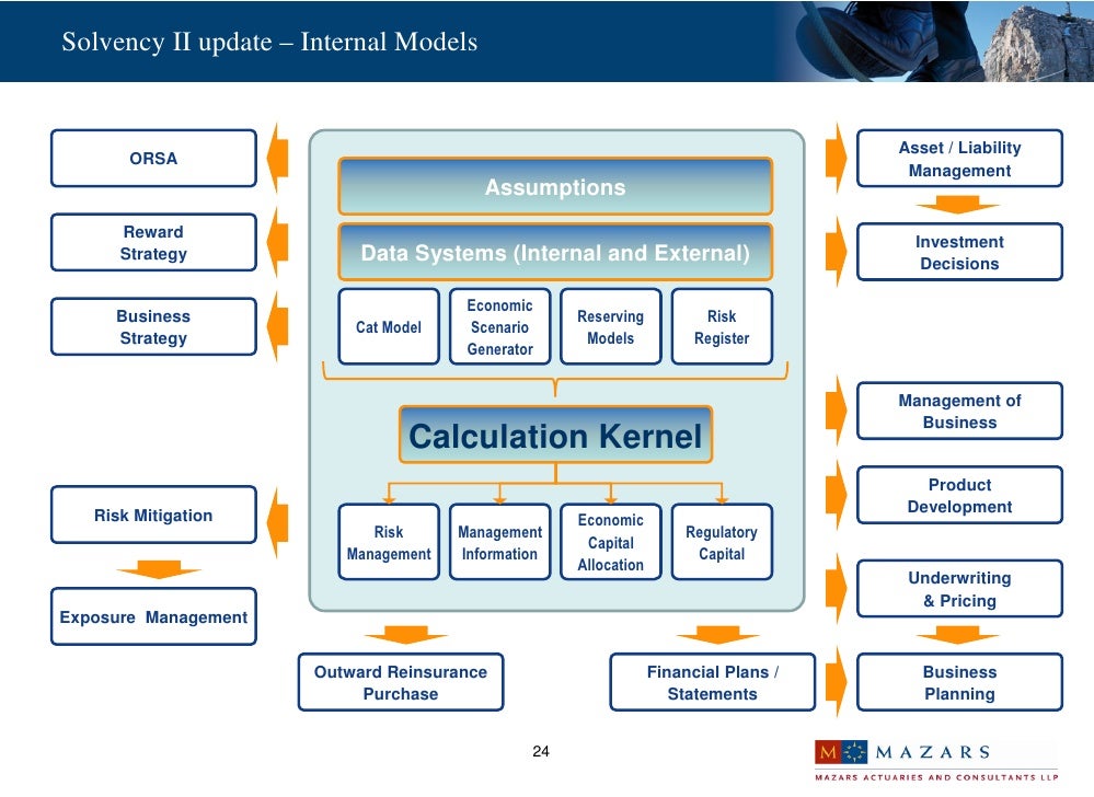 Solvency II presentation Dublin July 2010