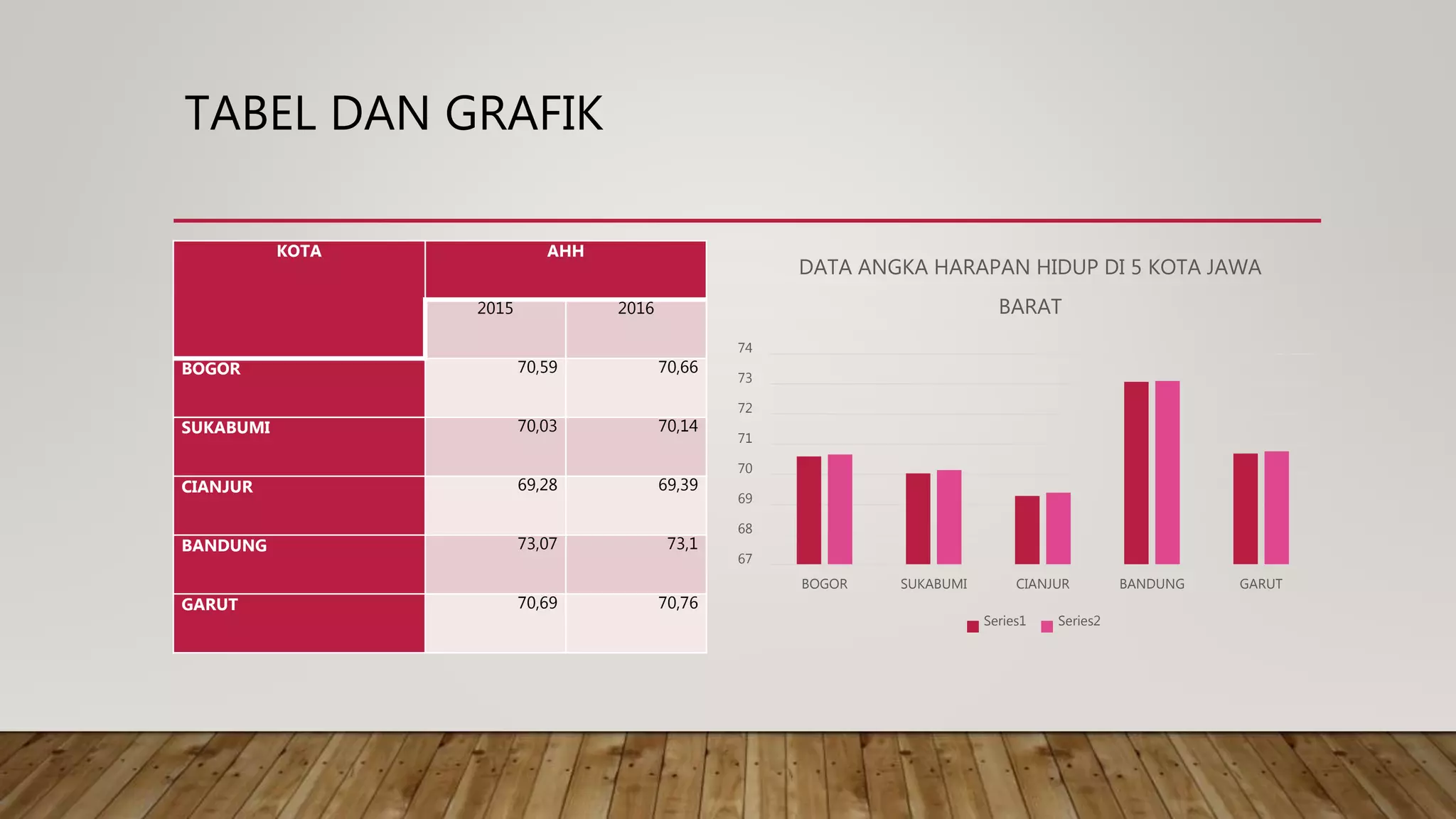 Data Angka Harapan Hidup di 5 Kota Provinsi Jawa Barat | PPTX