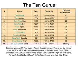 Sikhism | PPT