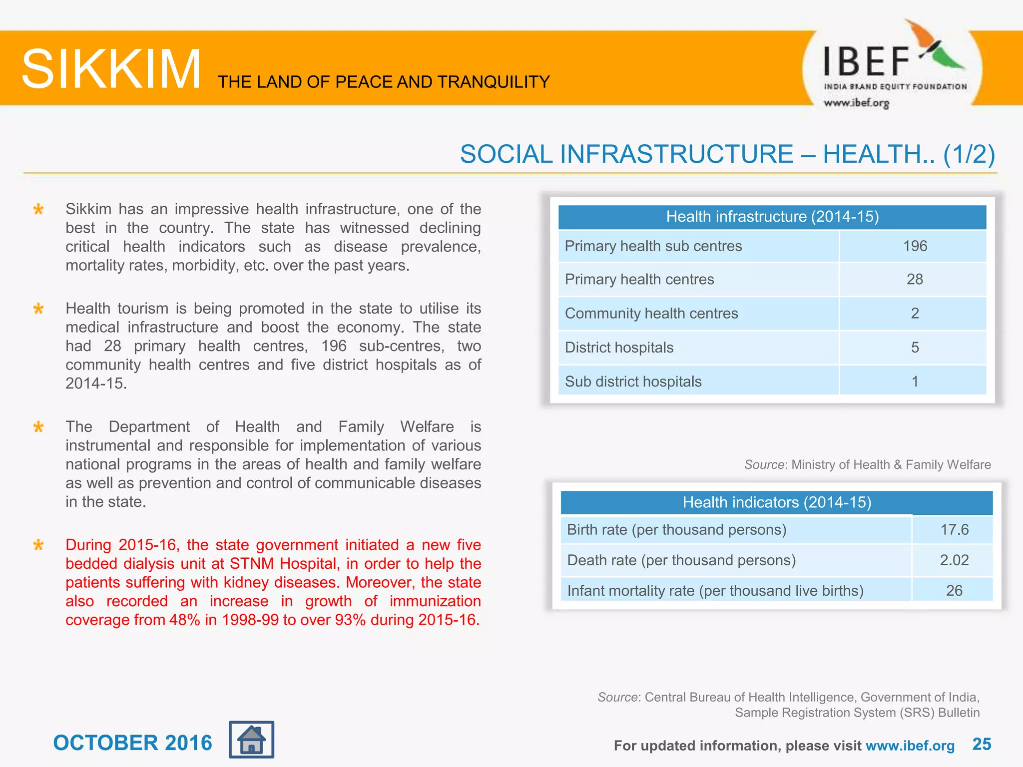 Sikkim Sectore Report - October 2016 | PDF