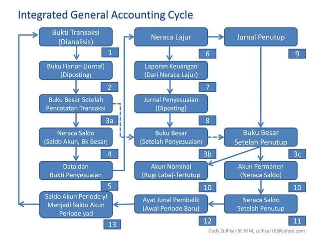 Siklus Akuntansi | PDF