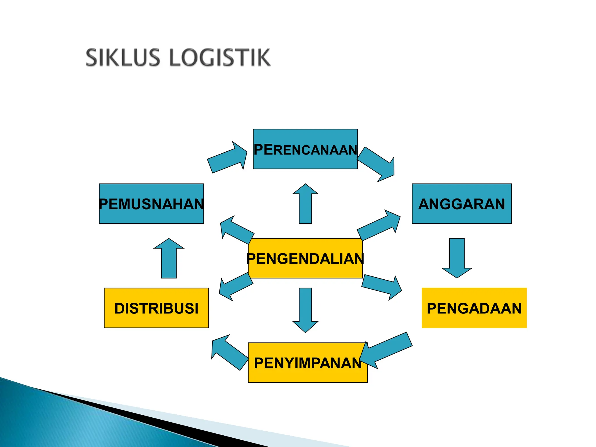 upload percobaan siklus-logistik-sesi-2-3.ppt