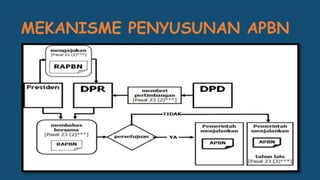Siklus 2 media xi_3.6_apbn | PPT