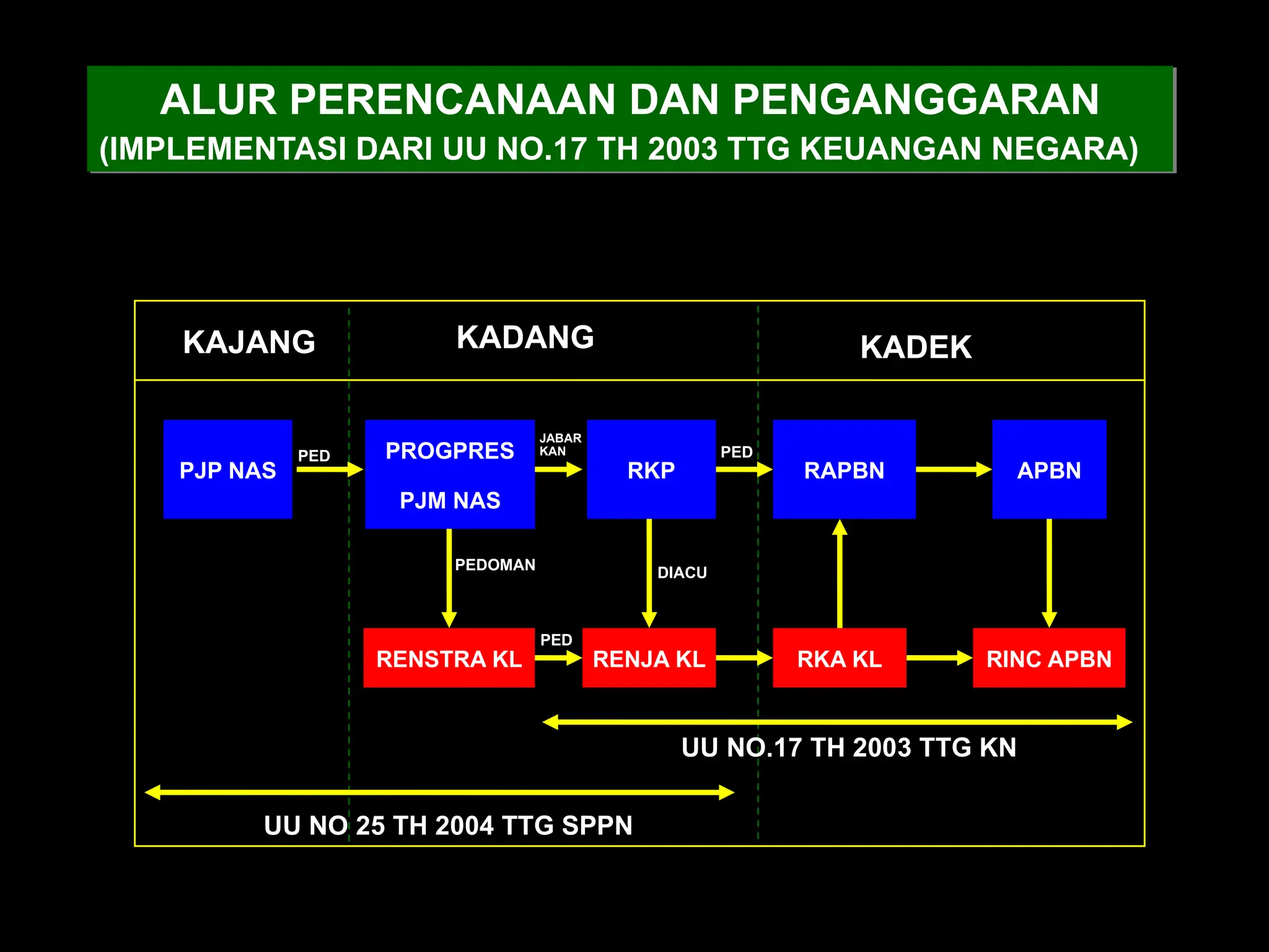 Siklus APBN di Indonesia sesuai Ketentuan | PPTX