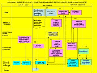 Siklus APBN di Indonesia sesuai Ketentuan | PPTX