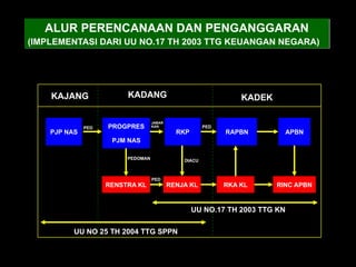 Siklus APBN di Indonesia menurut UU 17/2003 | PPT