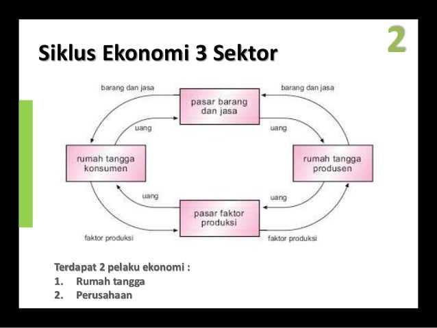 Siklus Ekonomi - Perumperindo.co.id