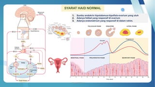 SIKLUS HAID NORMAL PADA WANITA USIA SUBUR.pdf