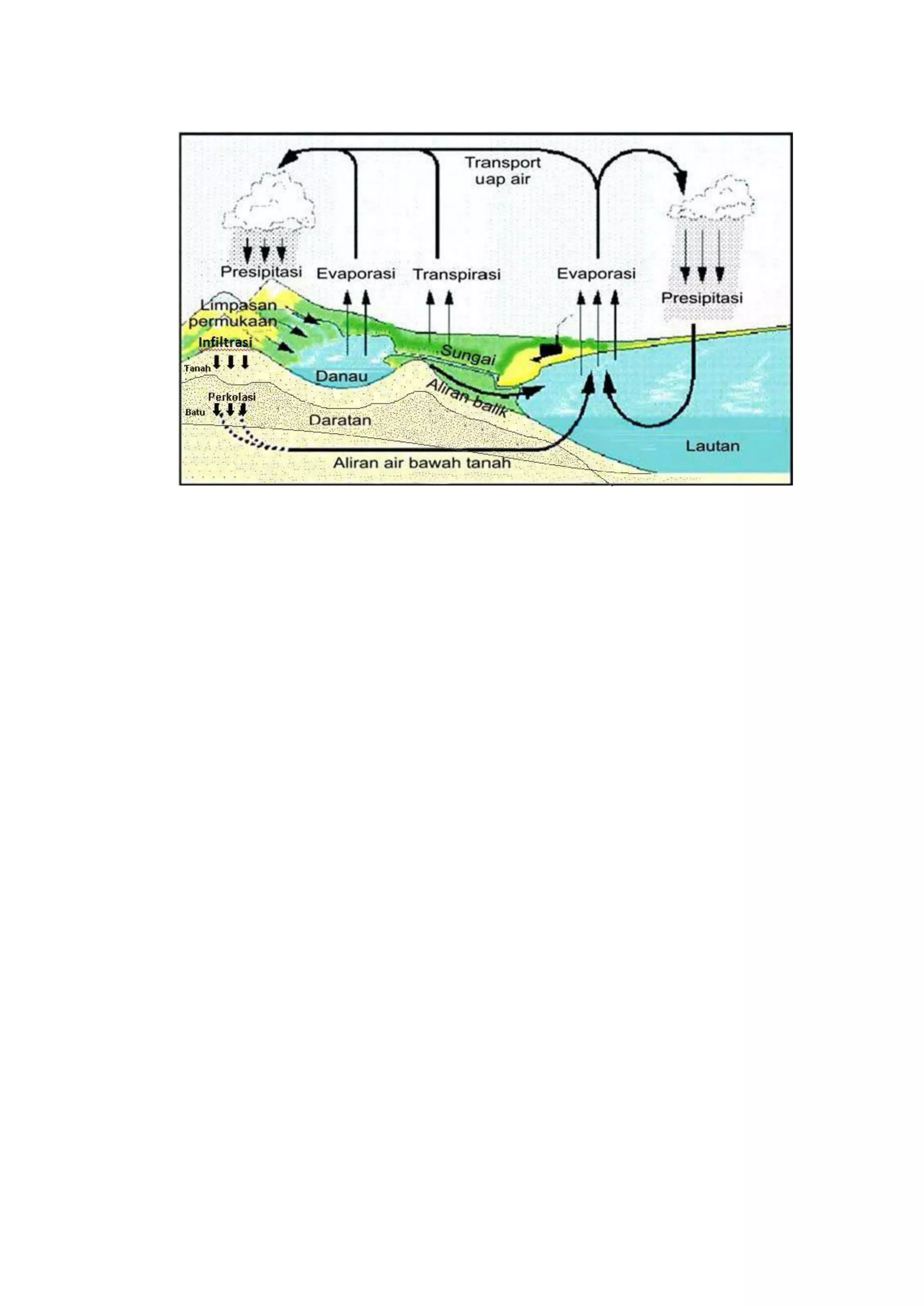 Siklus hidrologi | PDF
