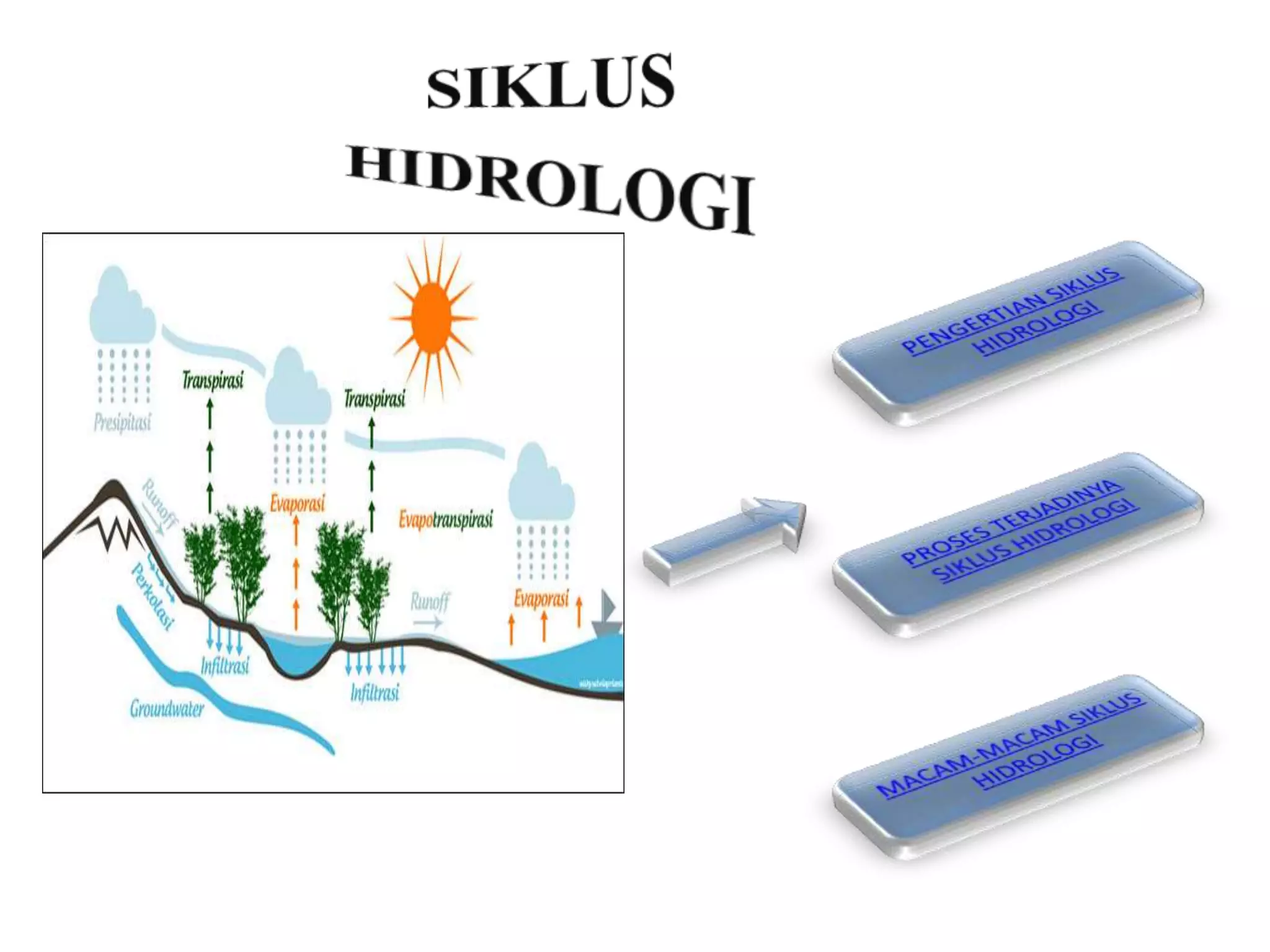Siklus hidrologi | PPT