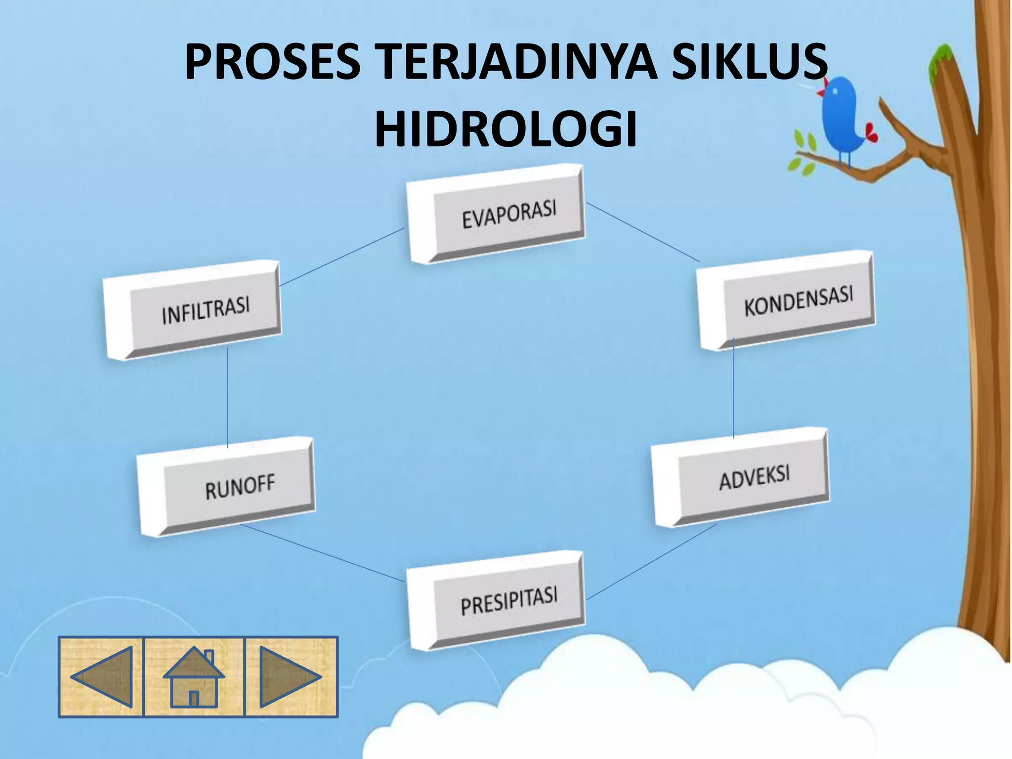 Siklus hidrologi | PPT