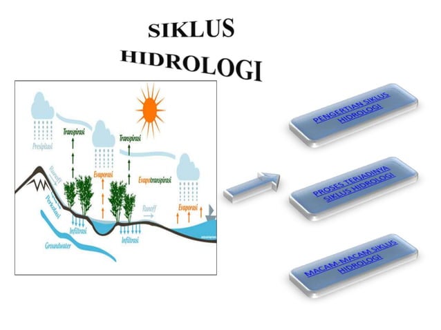 Siklus hidrologi | PPT