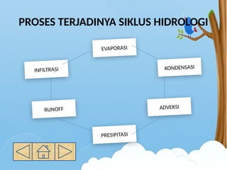 siklushidrologiTTA-170331124232 (1).pptx