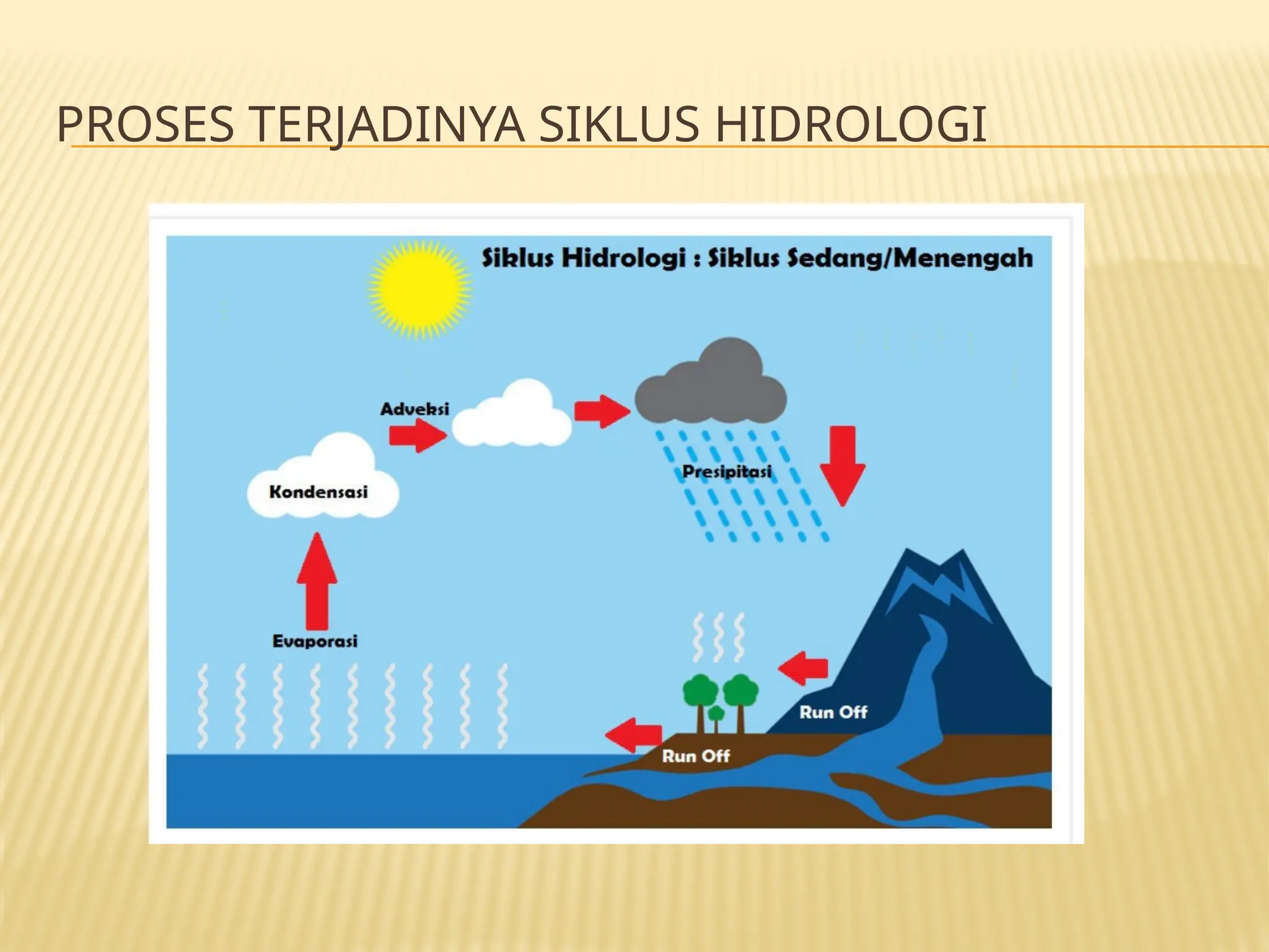 Proses terjadinya siklus hidrologi-Siklus Hidrologi | PPT