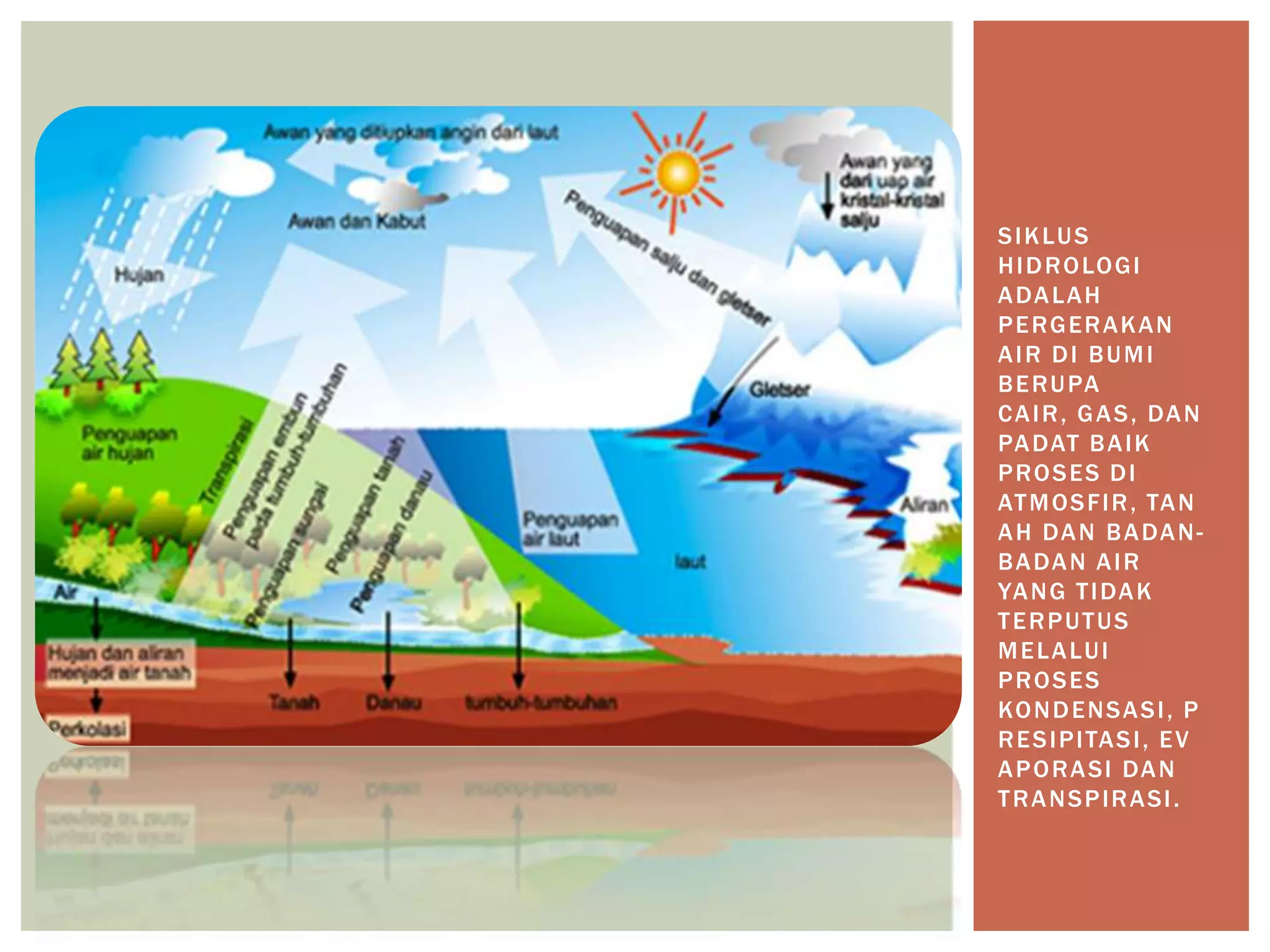Siklus hidrologi | PPTX