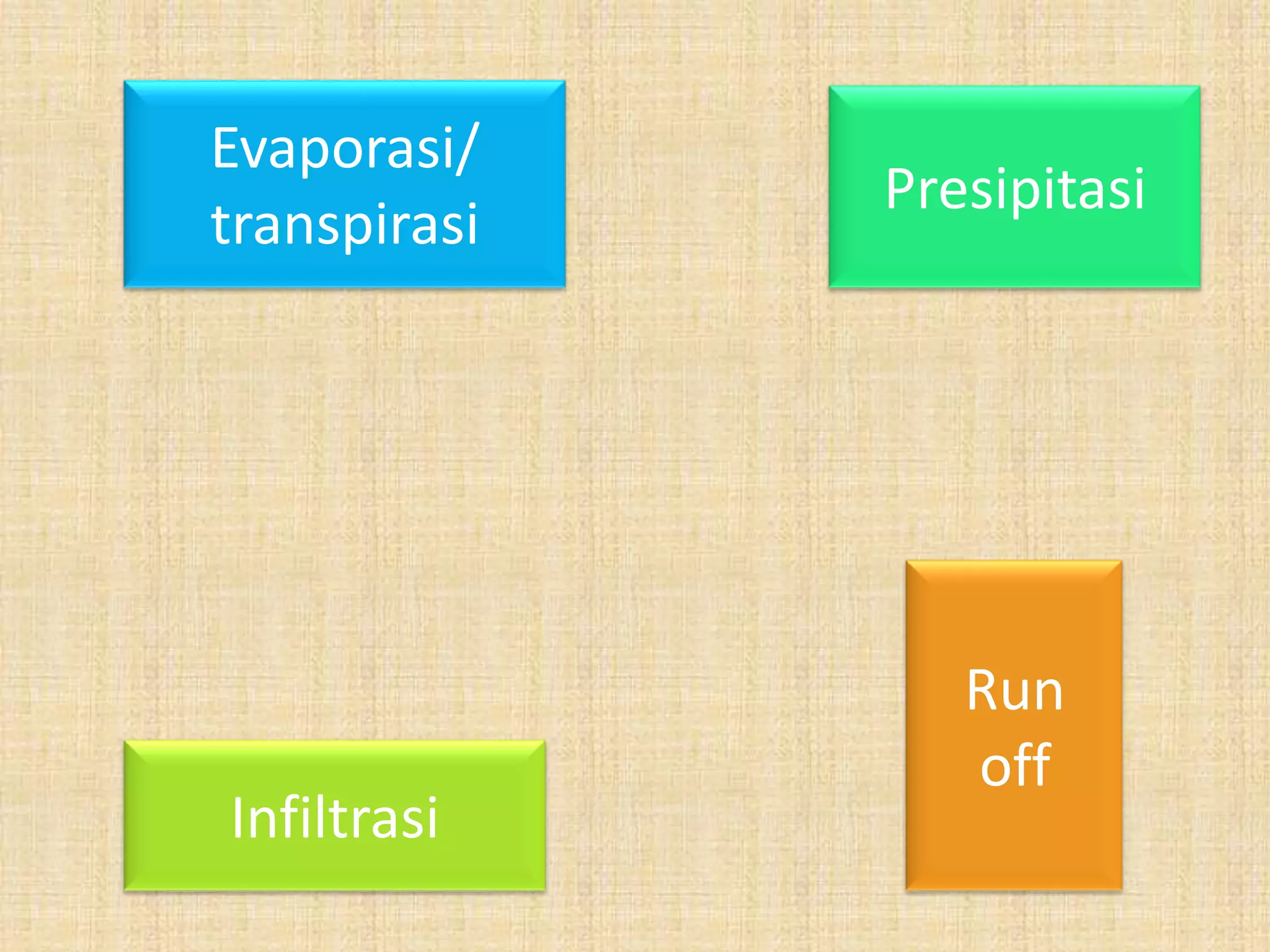 Siklus hidrologi | PPT