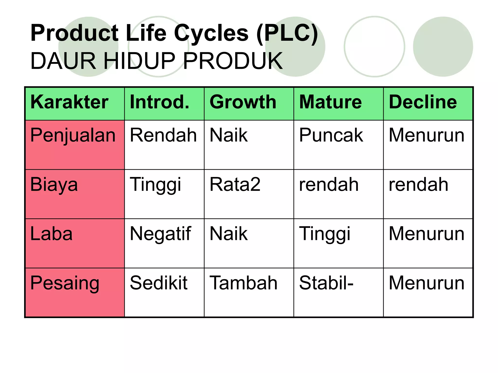 Siklus hidup produk 9 | PPT