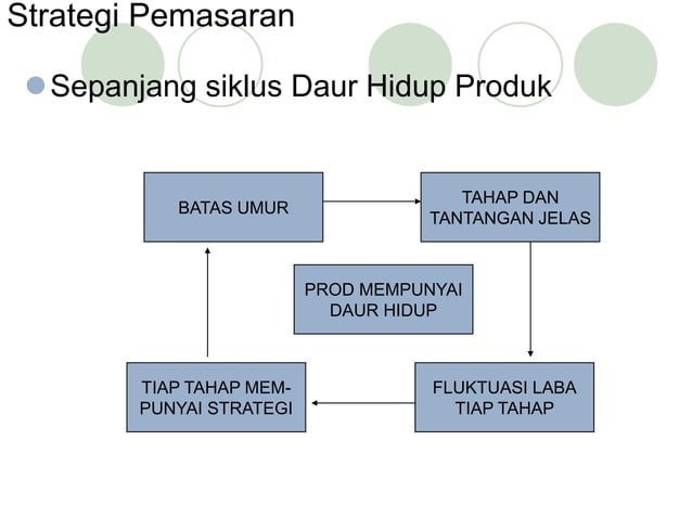 Siklus hidup produk 9 | PPT