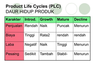 Siklus hidup produk 9 | PPTX