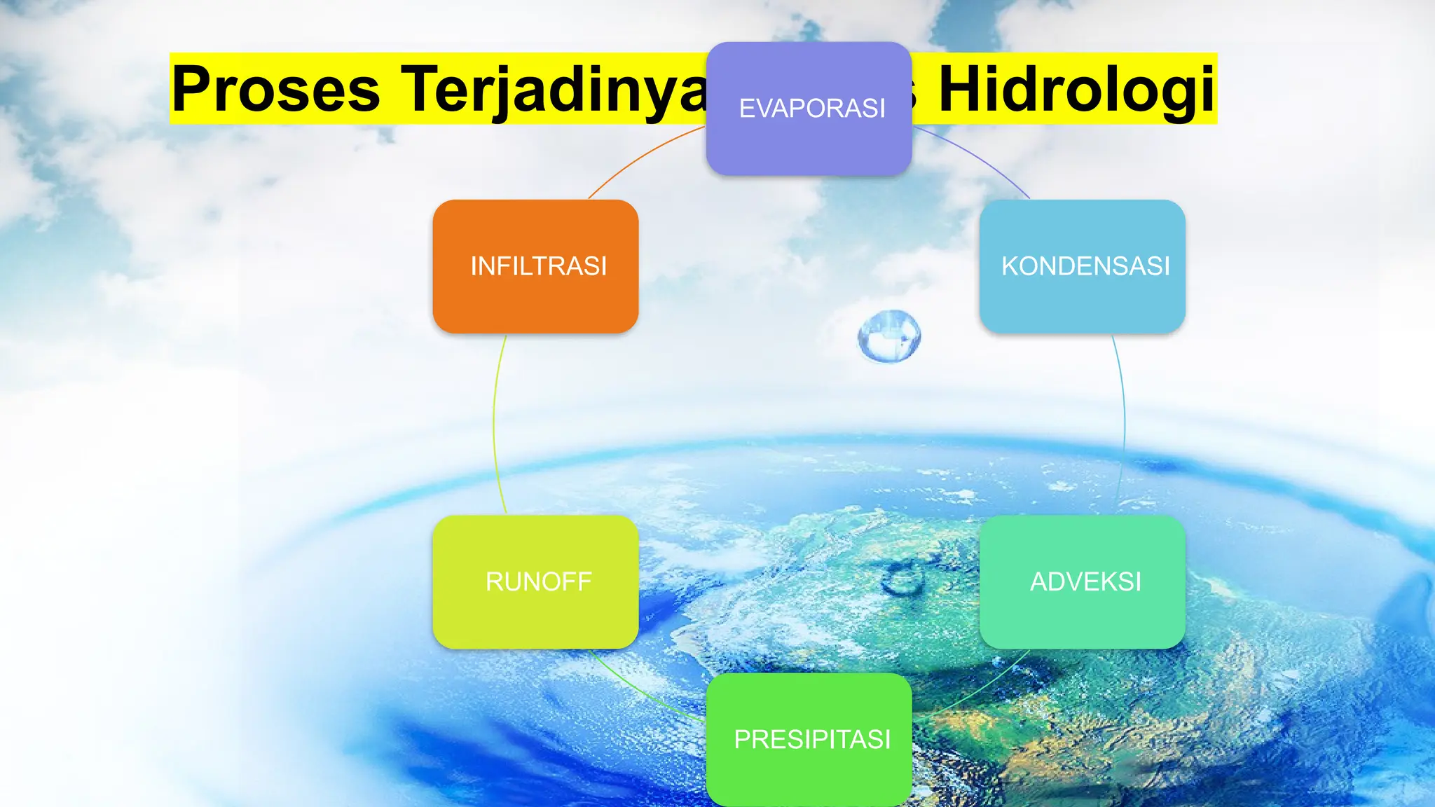 Siklus PEMBELAJARAN MENGENAI TENTANG HIDROLOGI.pptx