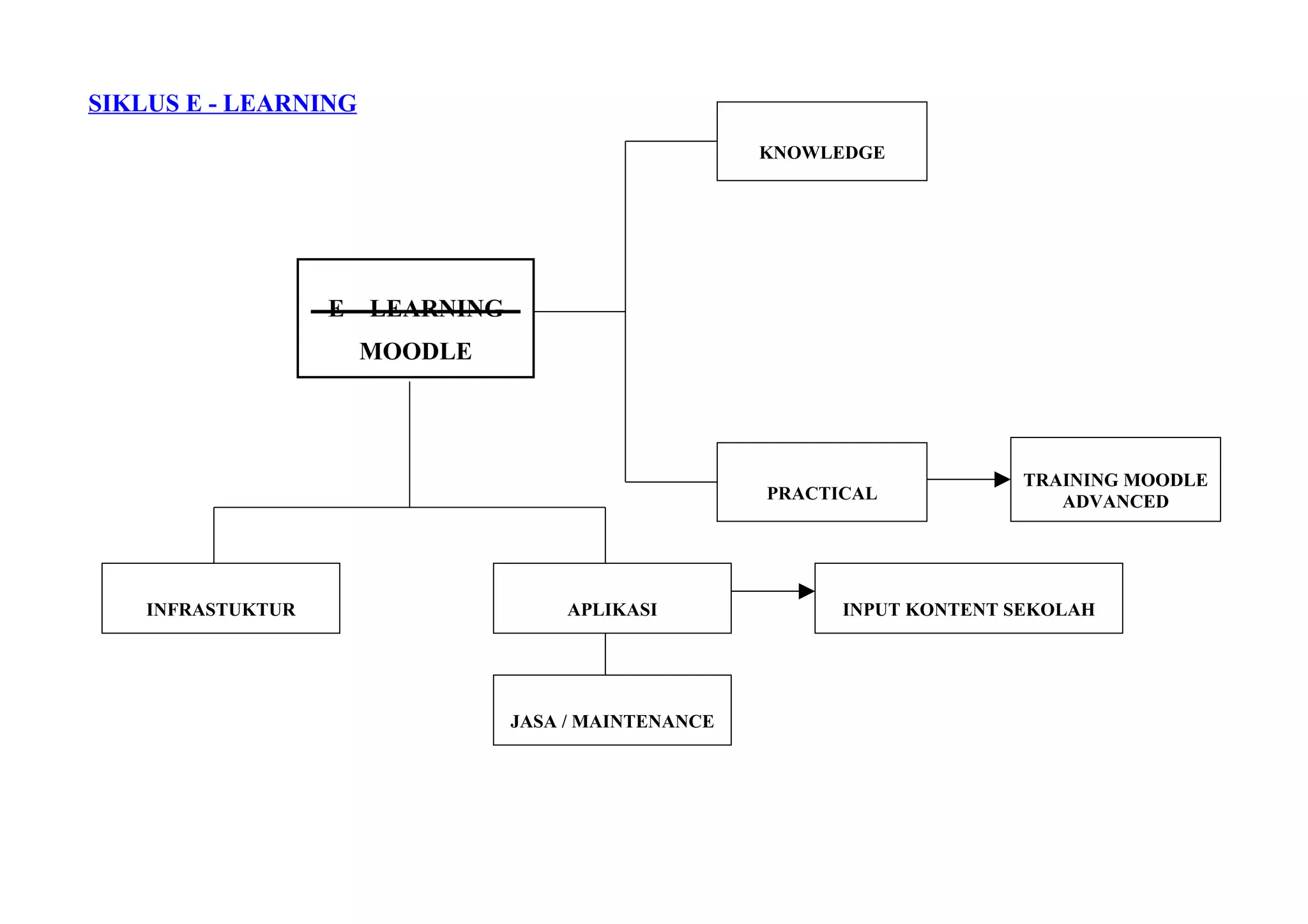 Siklus moodle | DOC | Computer Software and Applications | Computing