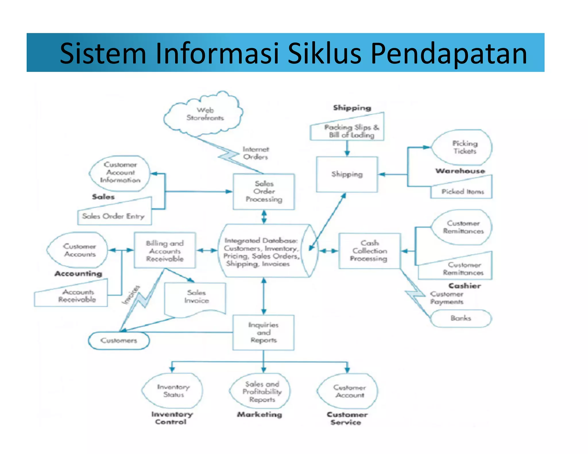 Siklus pendapatan | PDF