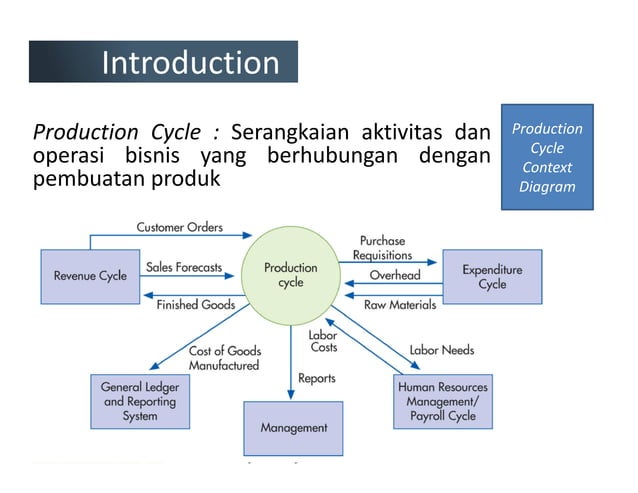 Siklus produksi | PDF