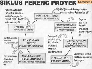 siklus proyek pada pekerjaan konstruksi.ppt