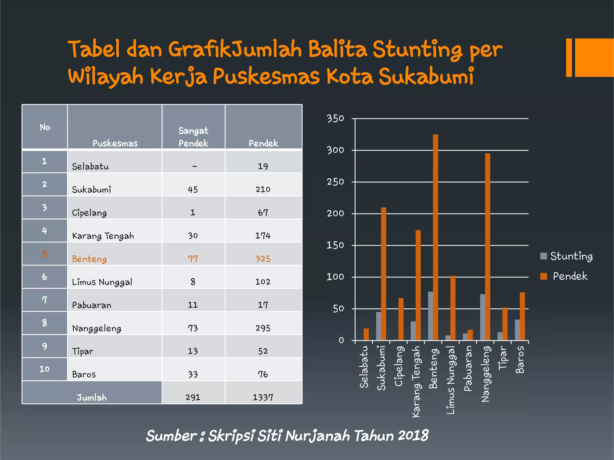 Penyajian Data Stunting (SIK) | PDF