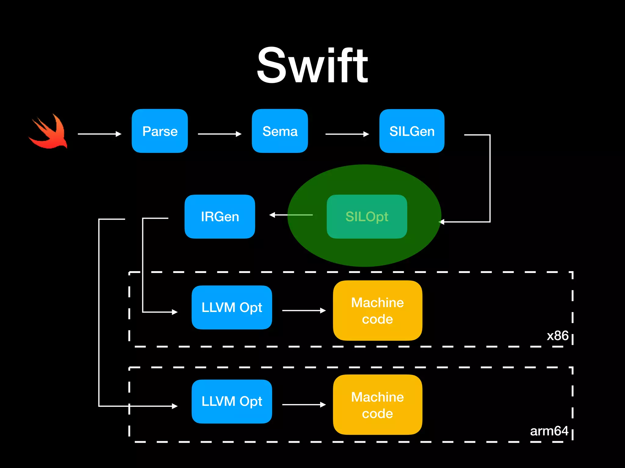 SIL - All you need to know about Swift Intermediate Language | PDF