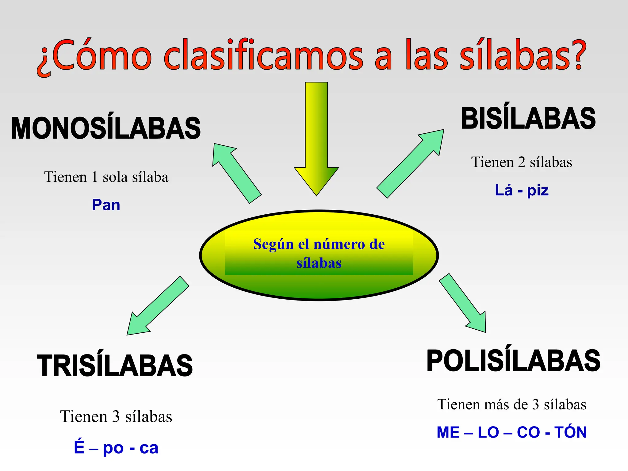 la silaba y el acento, clases de acentos. | PPT
