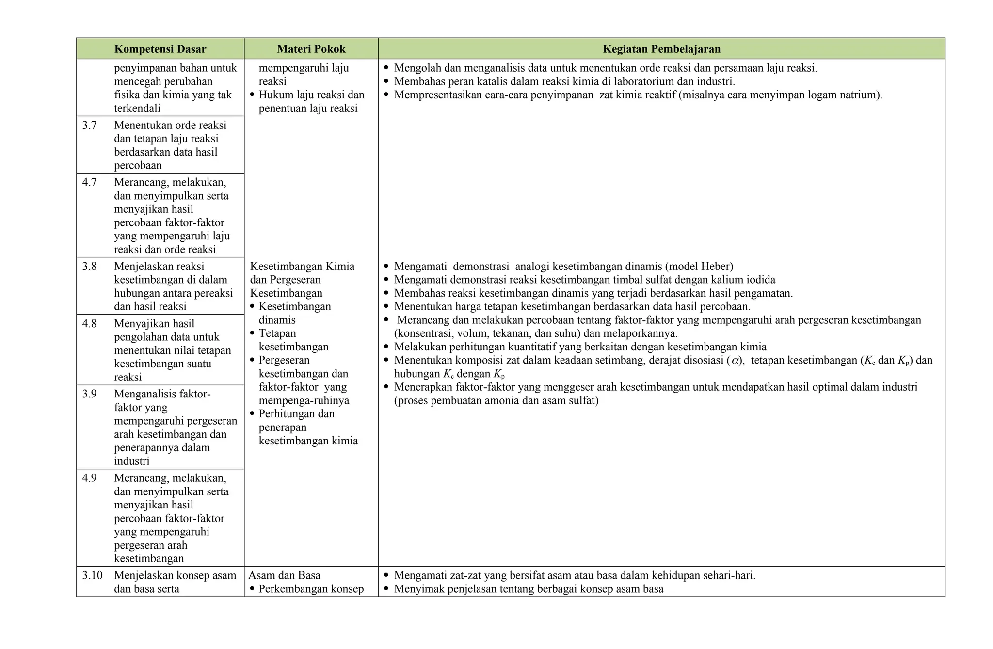 Silabus. kurikulum merdeka. Mata pelajaran kimia | DOCX