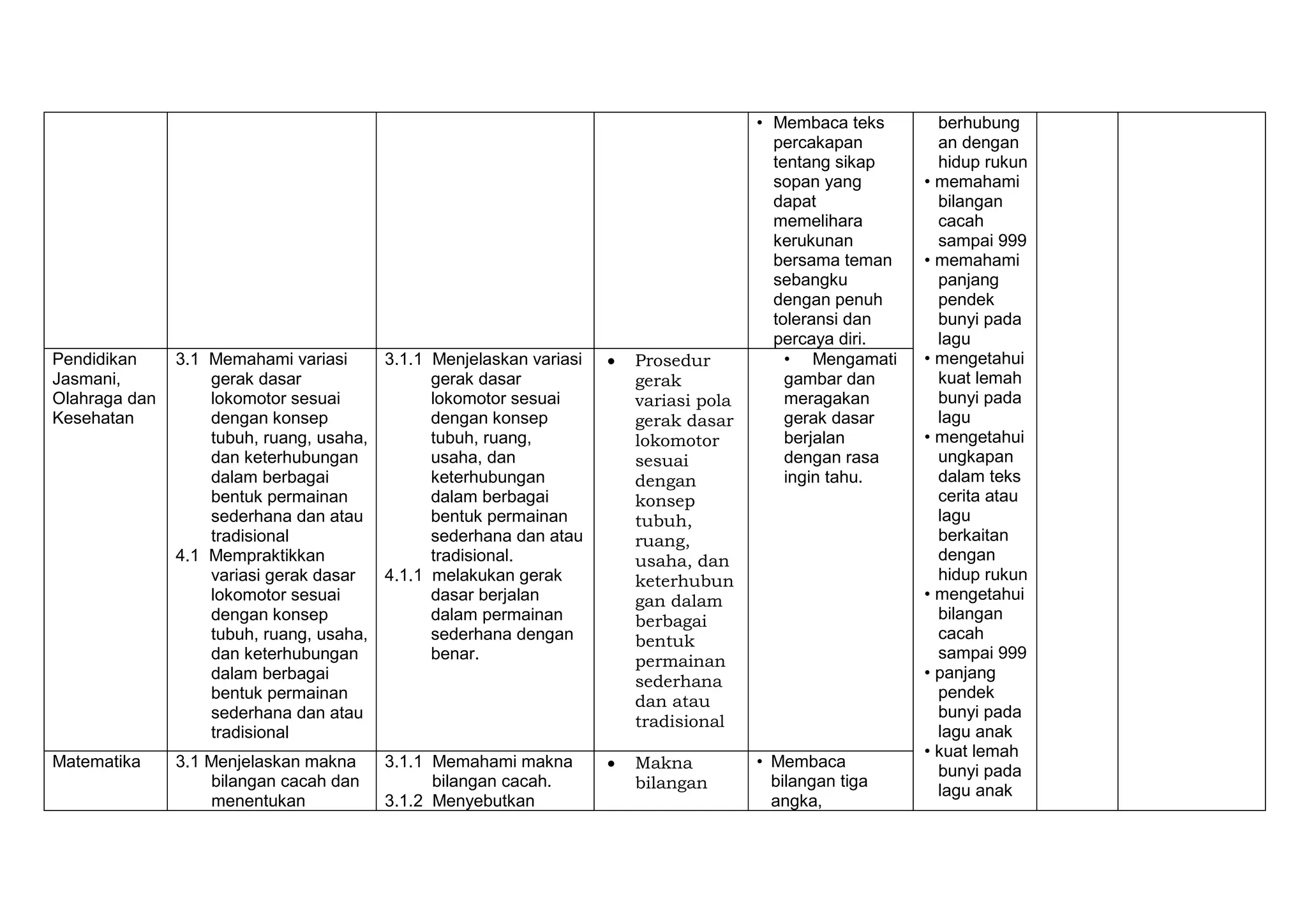 Contoh Silabus 8 kolom Kelas 2 Tema 1 format doc & pdf | PPT