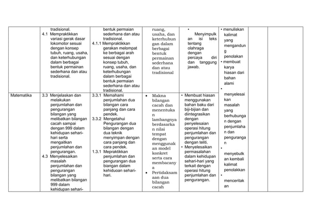 Contoh Silabus 8 kolom Kelas 2 Tema 1 format doc & pdf | PPT