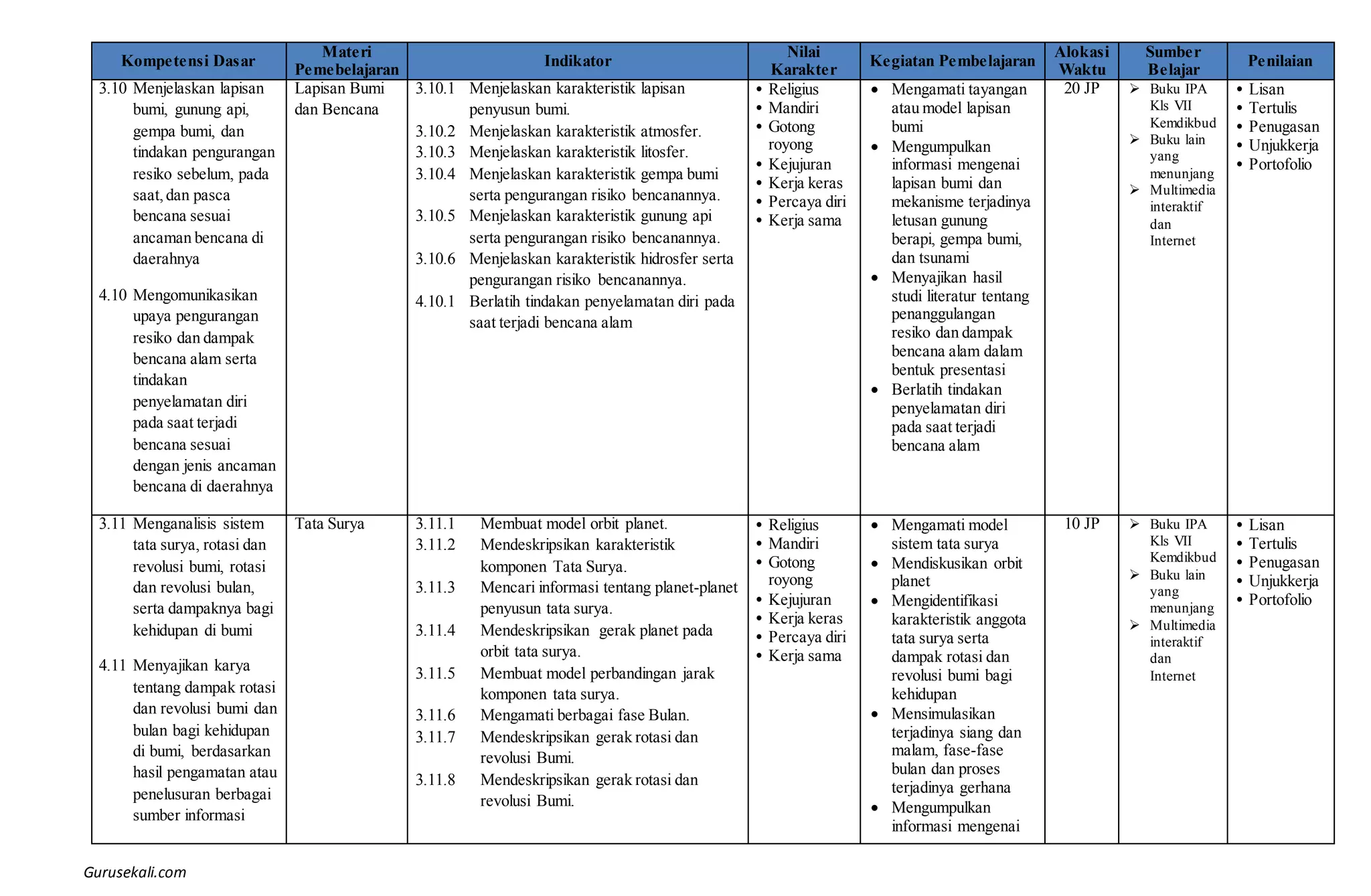 Silabus IPA Kelas 7 (Format 8 Kolom) (gurusekali.com).docx